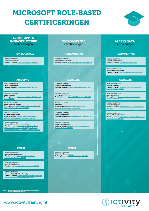 De Microsoft Role-Based certificeringsposter met alle certificeringen ...